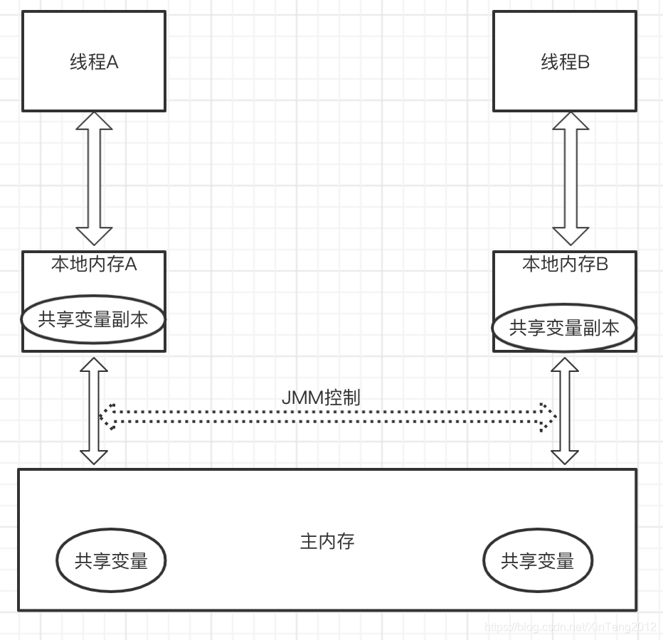 Java内存模型，happen-before规则，JMM，volatile，有序性，可见性，原子性_jmm,volatile,happens-before之间的关系-CSDN博客