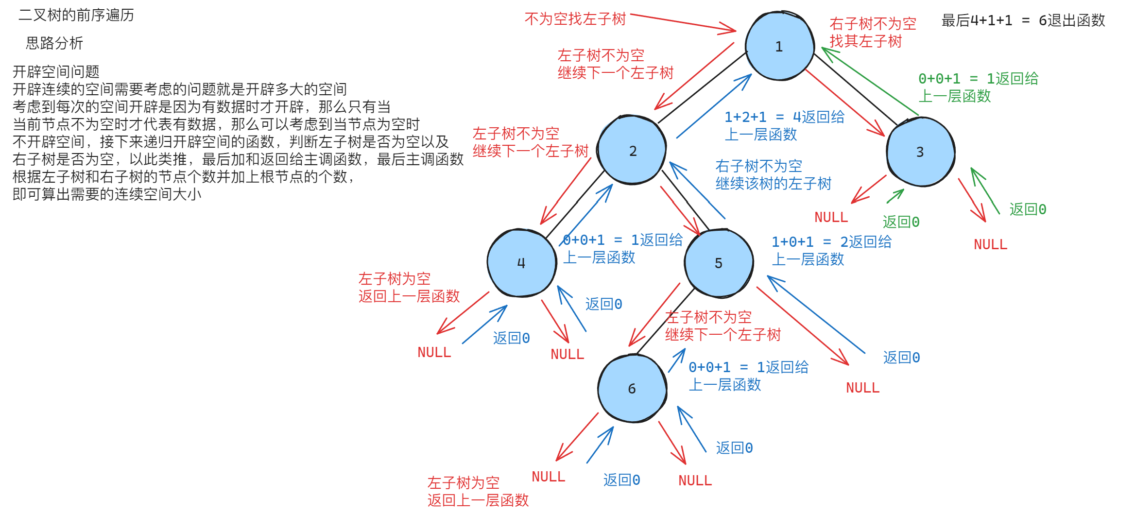二叉树基础练习（C语言实现）_int* array = (int *)malloc(sizeof(int) * (*returns-CSDN博客