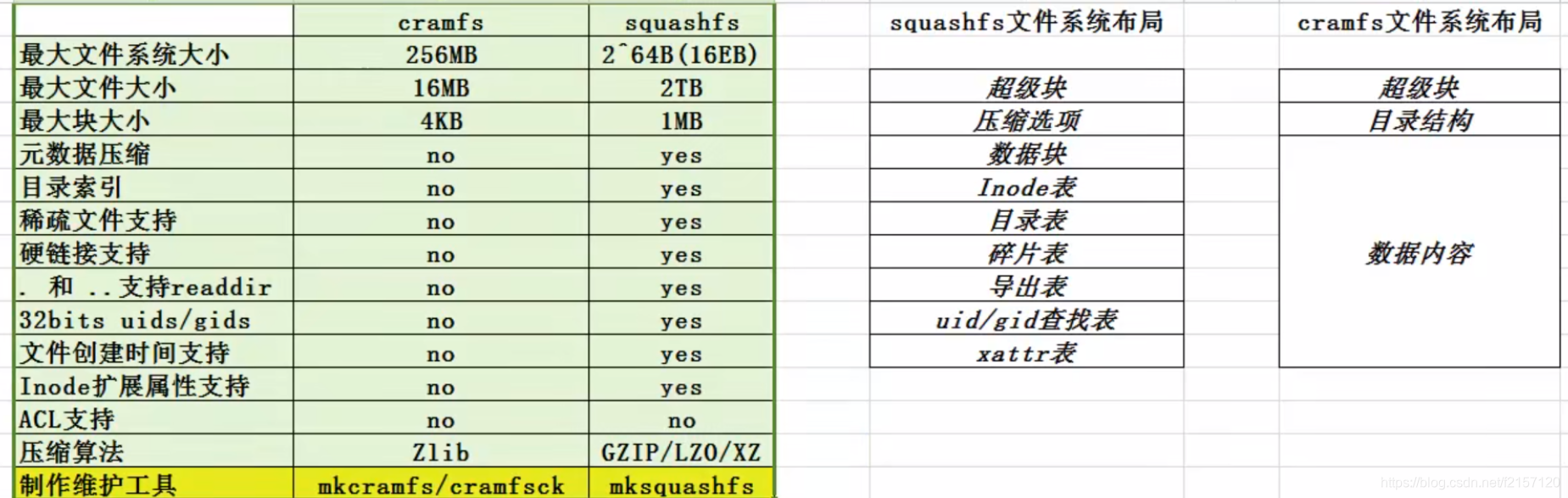 26. Linux内核-只读文件系统cramfs与squashfs_cramfs文件系统切换为squashfs,是否会有兼容性问题-CSDN博客