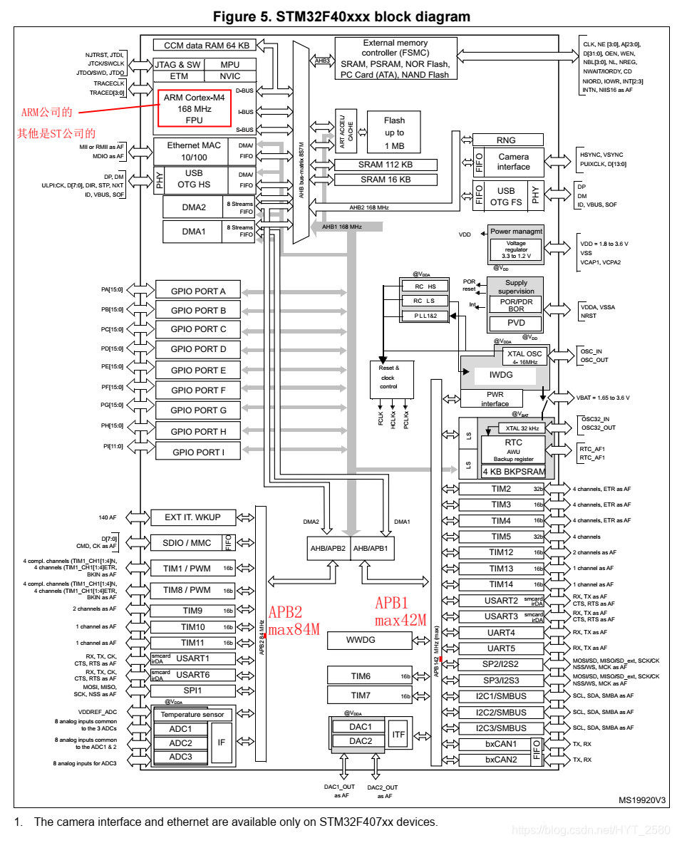STM32 F4 存储结构_stm32f4 flash 分布-CSDN博客