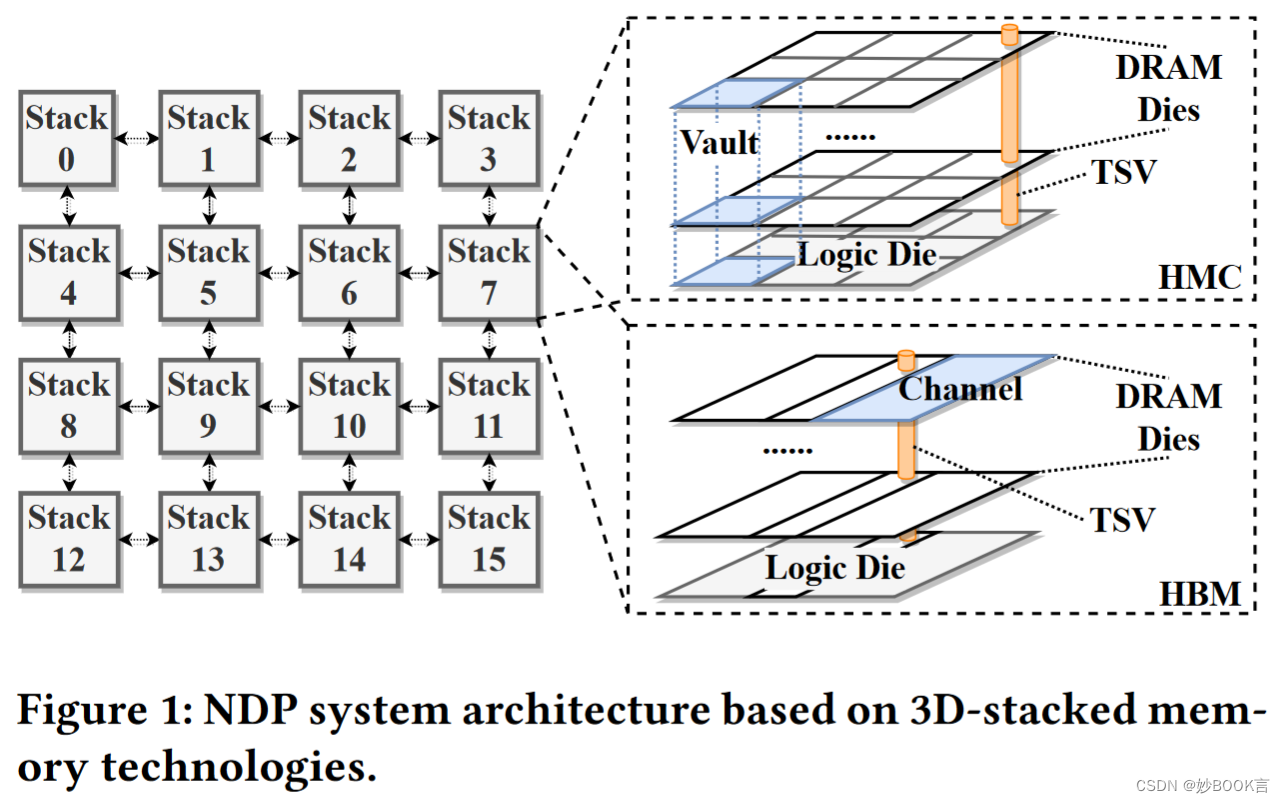 ABNDP: Co-optimizing Data Access and Load Balance in Near-Data Processing——论文泛读-CSDN博客