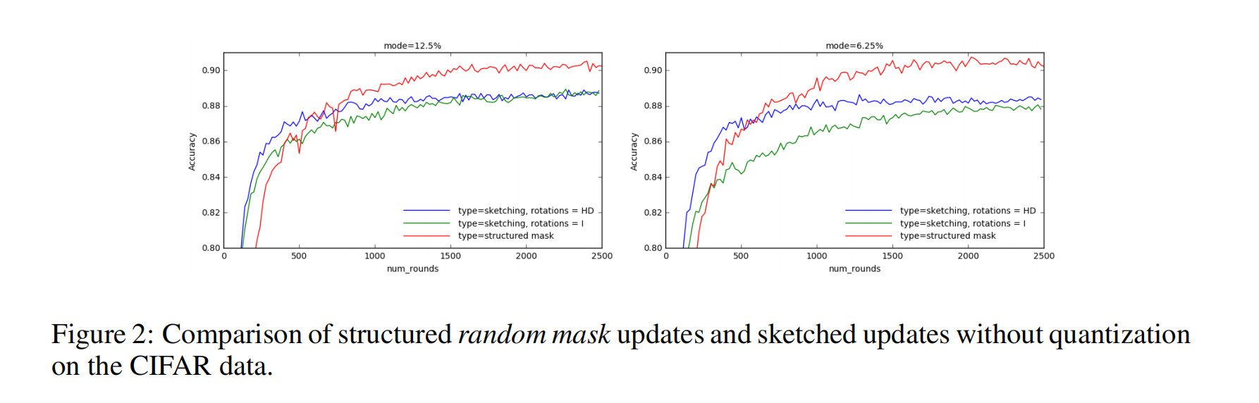 论文笔记：联邦学习——Federated Learning: Strategies for Improving Communication Efficiency-CSDN博客
