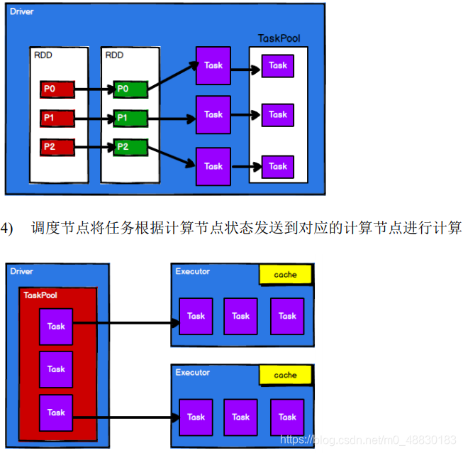 Spark核心编程----RDD（学习笔记）_rdd foreach(println) string-CSDN博客