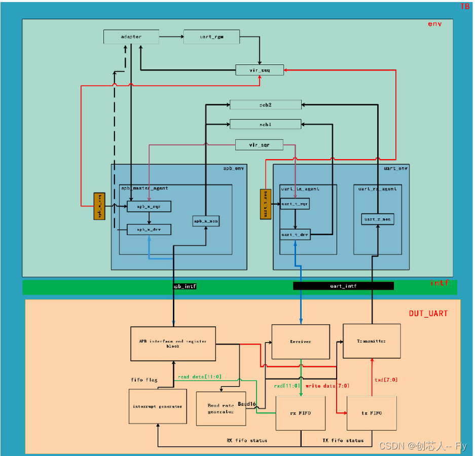 Uart TB 代码解读及联调_uart验证源码-CSDN博客