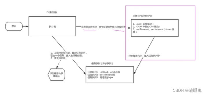 JavaScript（二）APIs_js apis-CSDN博客