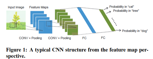 Going Deeper with Embedded FPGA Platform for Convolutional Neural Network-CSDN博客