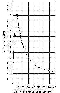 Arduino硬件：GP2D12_gp2d12结构图-CSDN博客