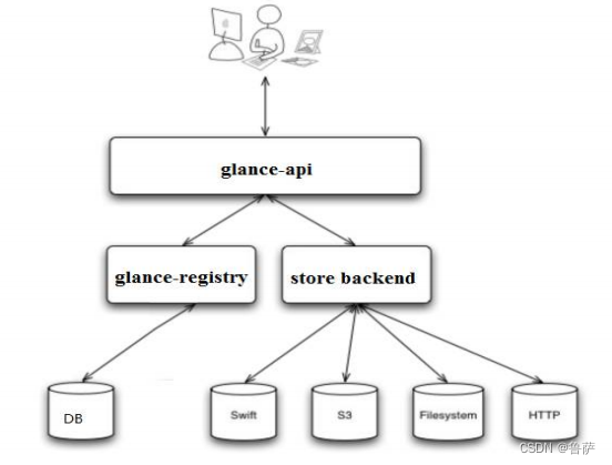 OpenStack之Glance_openstack glance-CSDN博客