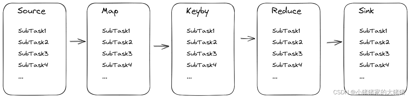 【Flink】详解Flink的八种分区_flink rebalance-CSDN博客