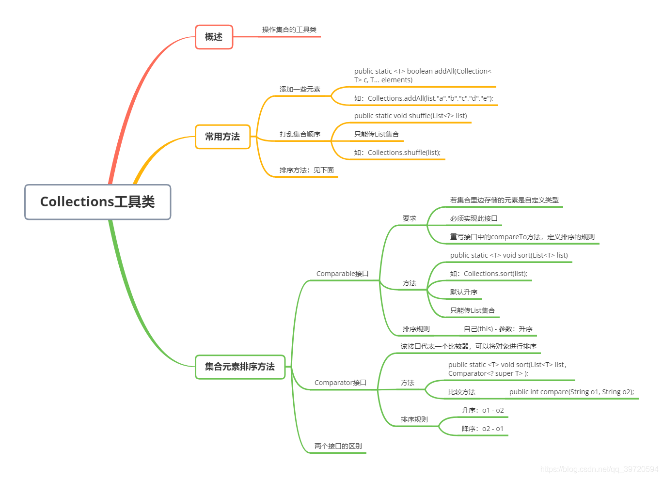 Collections：集合工具类_collectionutil.stringtocollection-CSDN博客