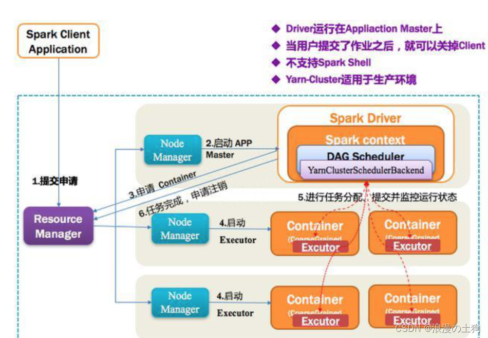 Spark on Yarn-Cluster模式_华为mrs spark yarn-cluster-CSDN博客