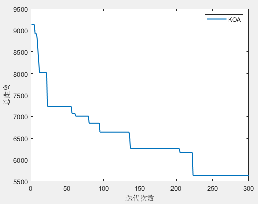 Md Mtsp：开普勒优化算法koa求解多仓库多旅行商问题matlab（可更改数据集，旅行商的数量和起点）开普勒优化算法能否解决仓库选址问题 Csdn博客