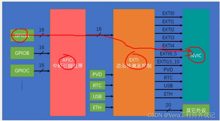 Stm32学习笔记 Exti外部中断（代码部分）对射式红外传感器计次旋转编码器计次红外遥控外部中断代码 Csdn博客
