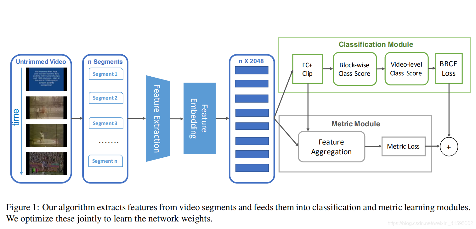 [综述]弱监督动作定位Weakly Supervised Temporal Action Localization 论文阅读_completeness modeling and context ...