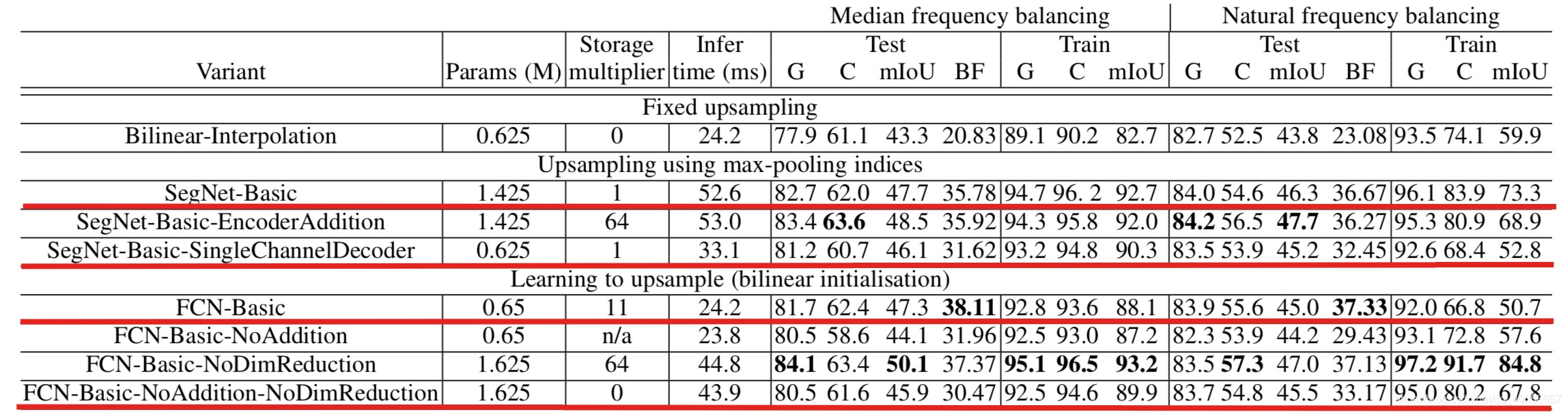 6.3 SegNet与U-Net_segnet和unet-CSDN博客