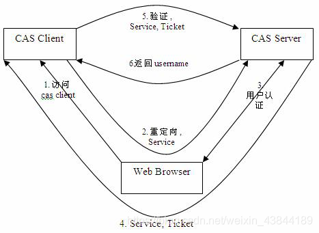 基于CAS原理的单点登入SSO解决方案及redis-session的单点登录的实现_cas单点登录如何实现一次登陆处处登陆-CSDN博客