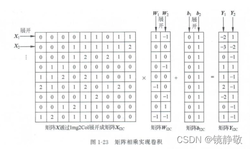 昇腾AI处理机_学习笔记一：Img2col 卷积加速算法-CSDN博客