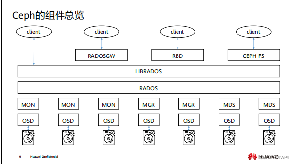 Ceph——部署_ceph 部署-CSDN博客