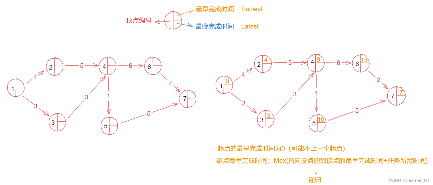 08-图9 关键活动（浙大数据结构PTA习题）_关键活动pta-CSDN博客