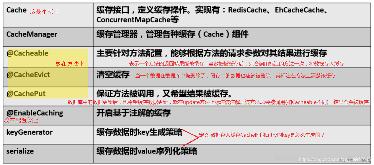 springBoot整合Redis（三、整合Spring Cache）_springboot cache redis-CSDN博客