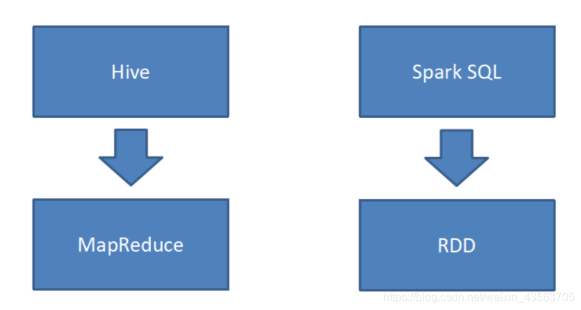 Spark SQL：基本介绍(特点)_sparksql-CSDN博客