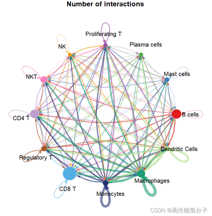 自存 单细胞测序细胞互作分析 CellChat-CSDN博客