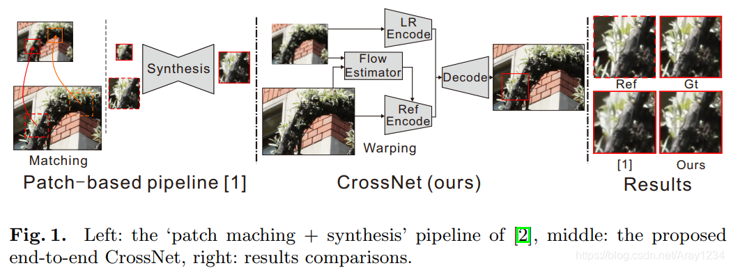CrossNet: An End-to-end Reference-based Super Resolution Network using Cross-scale Warping-CSDN博客