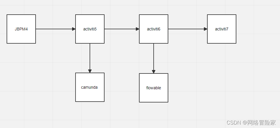 【LIMS】一文搞清楚BPMN 、 CMMN &、 DMN 协议-CSDN博客