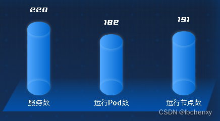 vue3+echarts 绘制3d圆柱形图_echarts-gl 中cylinder3d使用原生vue3写-CSDN博客