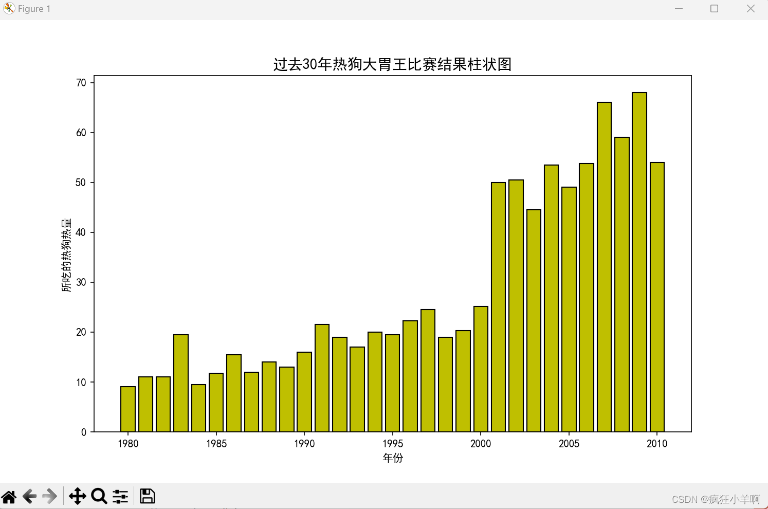 数据可视化 期末考试 Matplotlib【画图】2使用matplotlib绘制1991年到2010年之间邮费变化的【阶梯图】呈现。 数据如下 Y Csdn博客