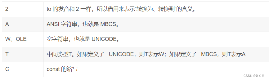 【49】MFC入门到精通——MFC string转CString、 CString转string 【Unicode、多字节编码下】、【CT2A /CW2A、CA2T/CA2W】-CSDN博客