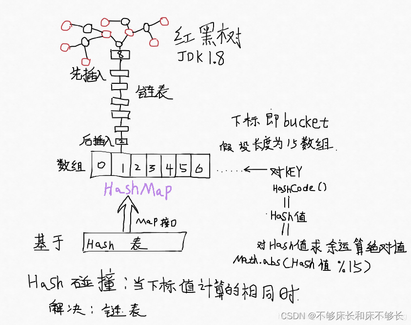 一、ArrayList底层原理二、LinkedList底层原理三、Set集合，HashSet、LinkHashSet、TreeSet四、Map ...