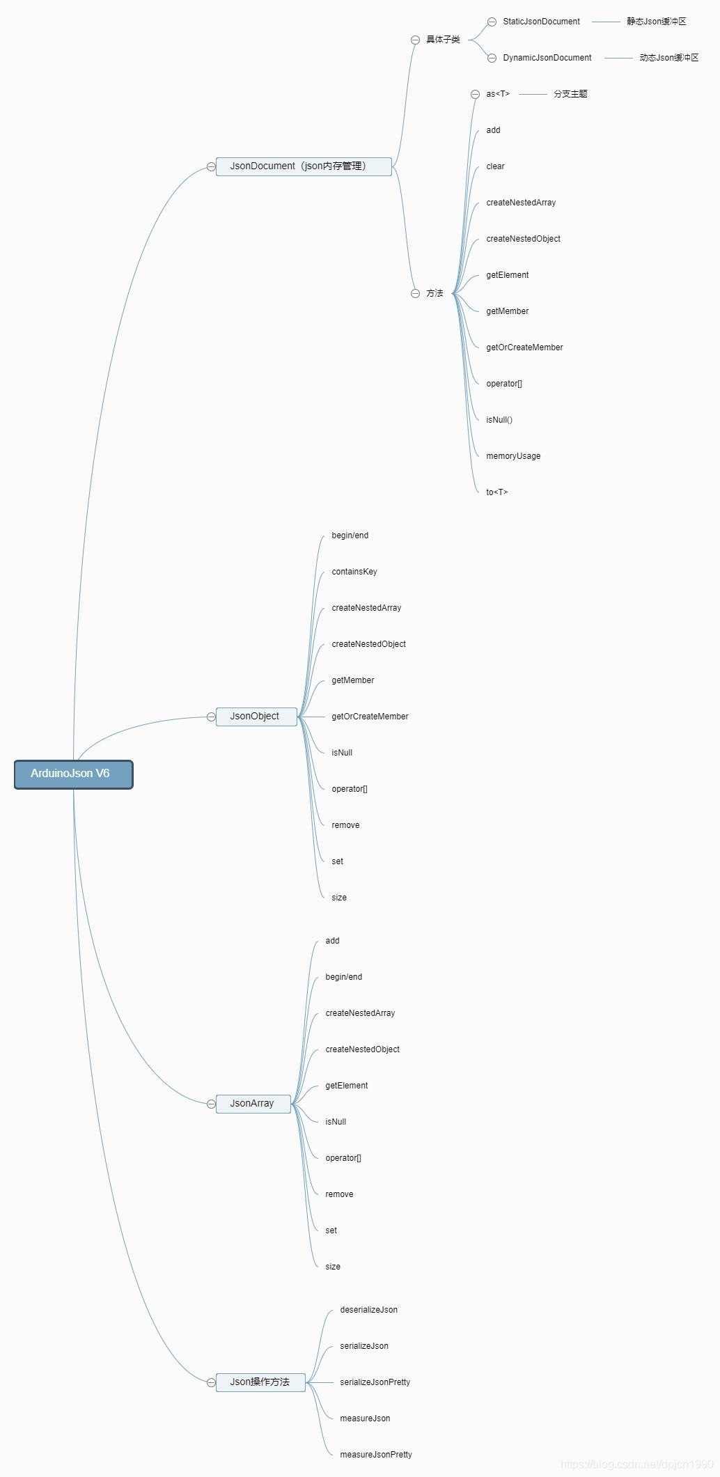 ArduinoJson库 V6版本以及相关函数介绍_staticjsondocument-CSDN博客