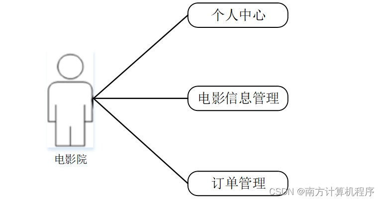 【附源码】基于Java的电影院选座系统00vvc9计算机毕设SSM_java选座实现-CSDN博客