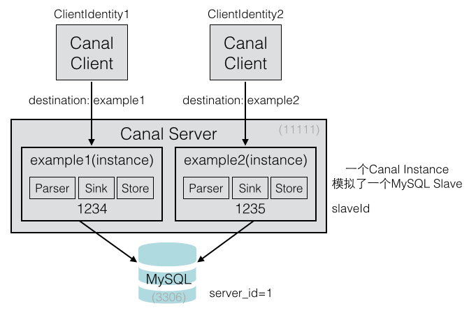Mysql Canal配置文件详解、canal搭建、Java代码实现数据异构、多客户端连接同一个instance、两个客户分别订阅不同instance订阅是否生效解释_canal 配置文件 ...