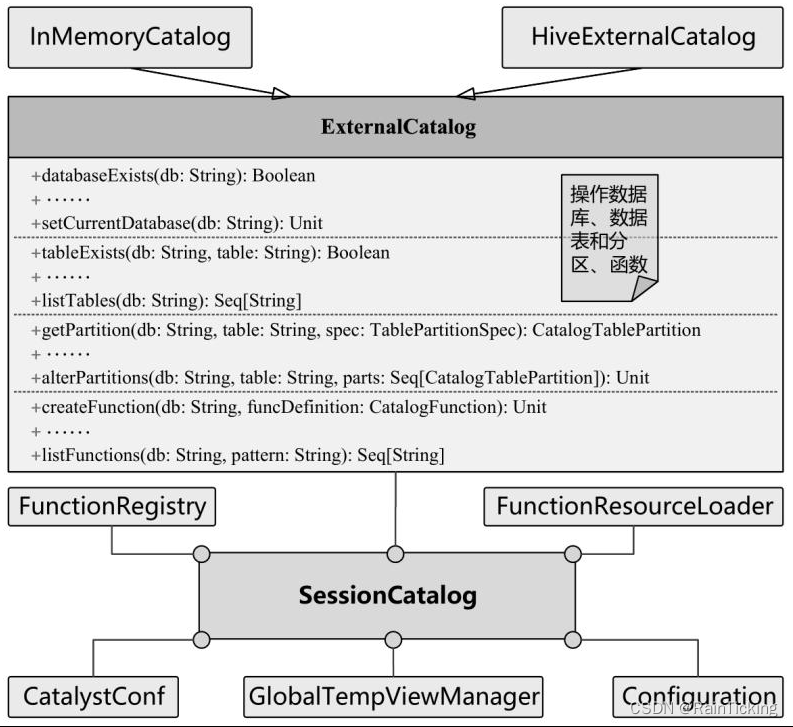 SparkSQL之Catelog体系_spark.sql.catalog-CSDN博客