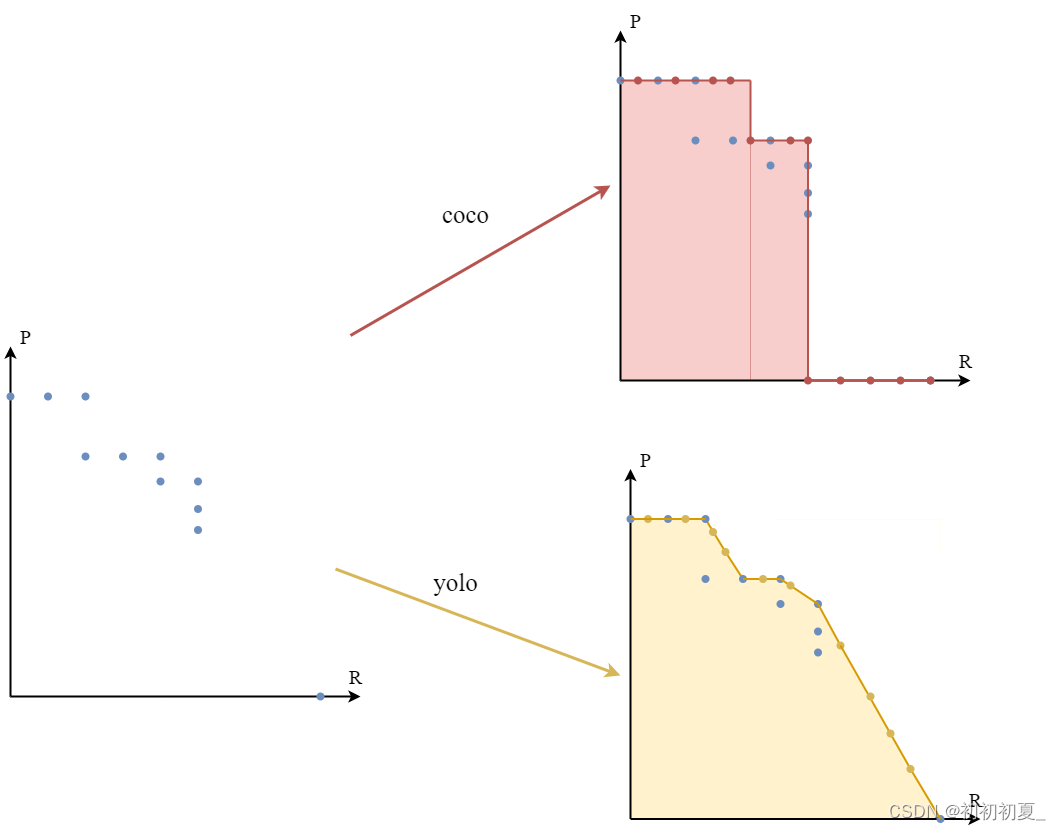 【目标检测】评价指标：mAP概念及其代码实现(yolo源码/pycocotools)_map指标计算代码-CSDN博客