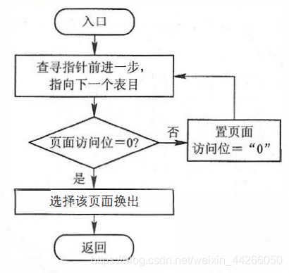 页面置换算法（OPT，FIFO，LRU，CLOCK）_(1)最佳淘汰算法(opt):选择永不使用或在未来最长时间内不再被访问的页面予以替换-CSDN博客