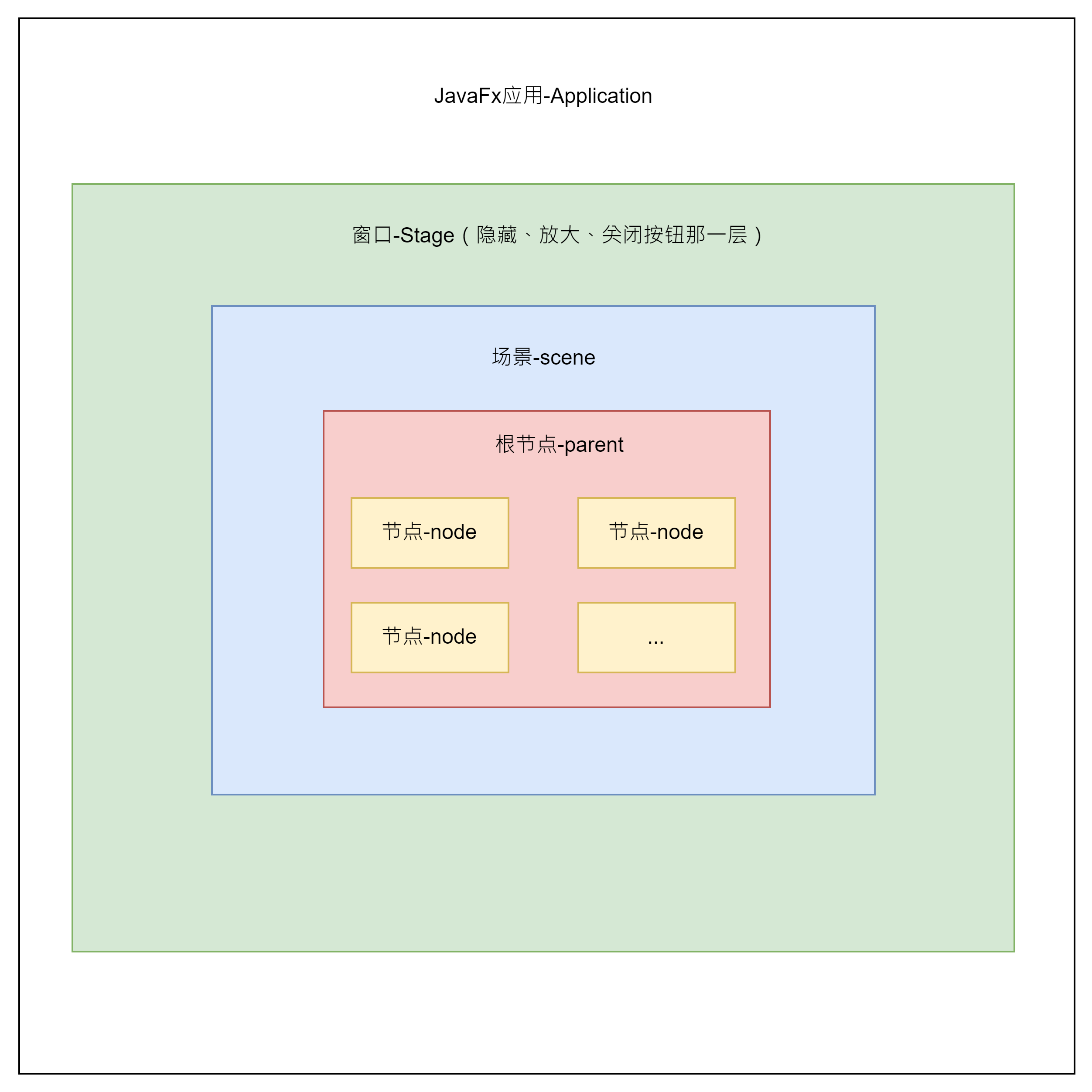 JavaFx基础学习【二】：Stage_javafx stage-CSDN博客