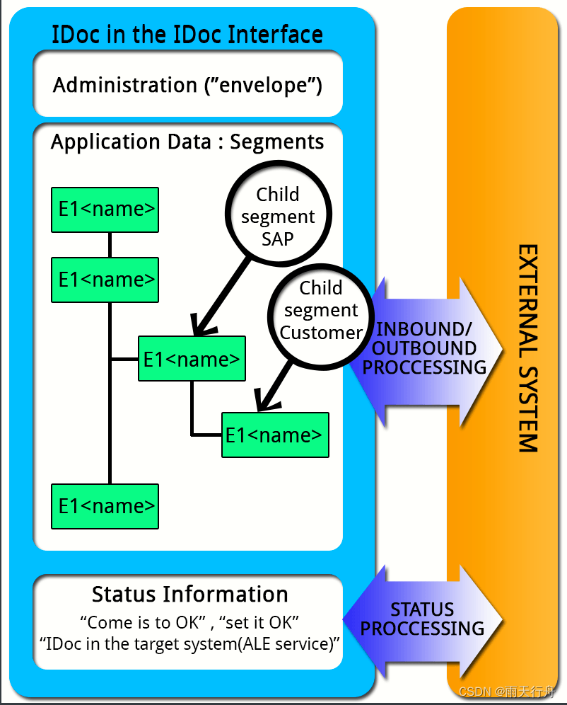 SAP IDOC教程：定义，结构，类型，格式和表格-019-CSDN博客