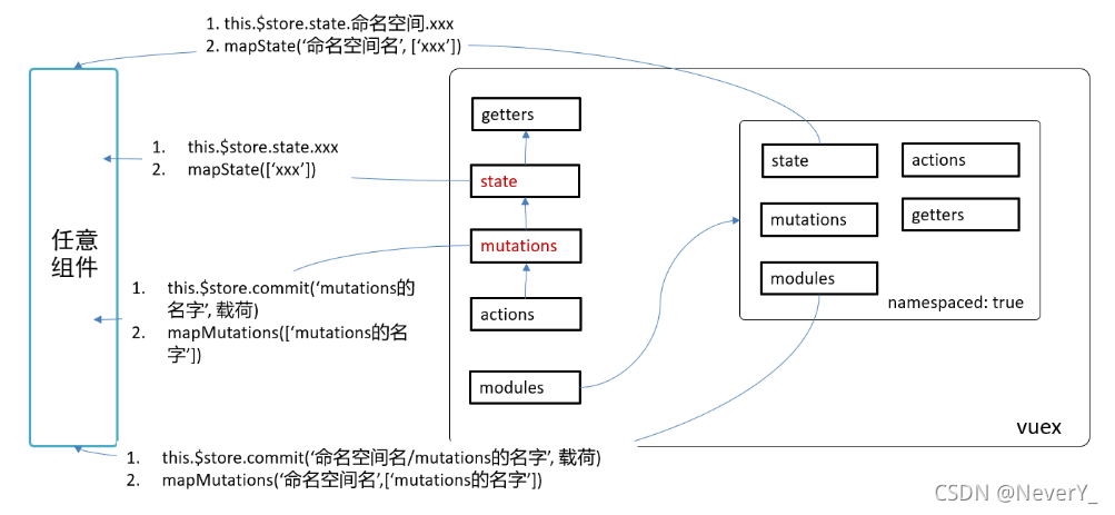 Vue.js 中Vuex的mapState、mapGetters、mapMutations和mapActions使用详解-CSDN博客