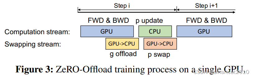 Zero Offload原理_zero2 offload-CSDN博客