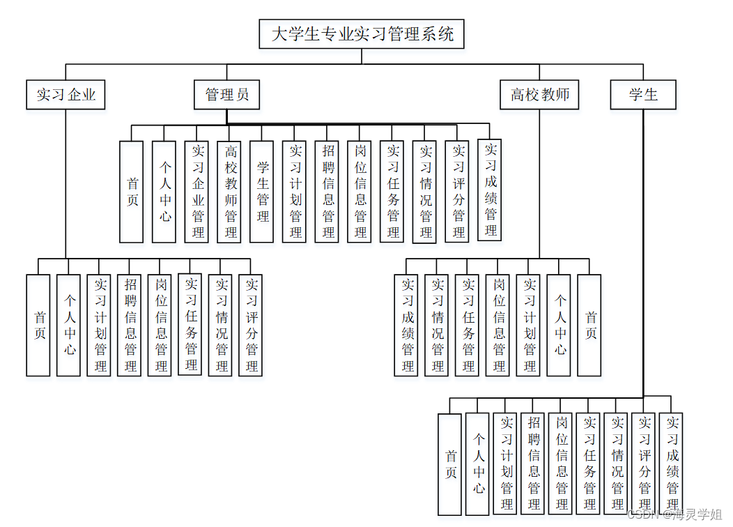 附源码 Javassm计算机毕业设计大学生专业实习管理系统（程序lw大学生实习管理信息系统的设计与实现程序代码 Csdn博客