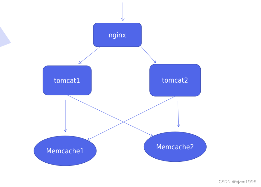 lnmp架构之nginx+tomcat+memcached_nginx tomcat memcached-CSDN博客