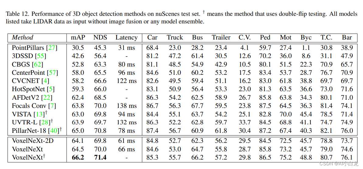 VoxelNeXt：用于3D检测和跟踪的纯稀疏体素网络_voxelnext: fully sparse voxelnet for 3d object det-CSDN博客
