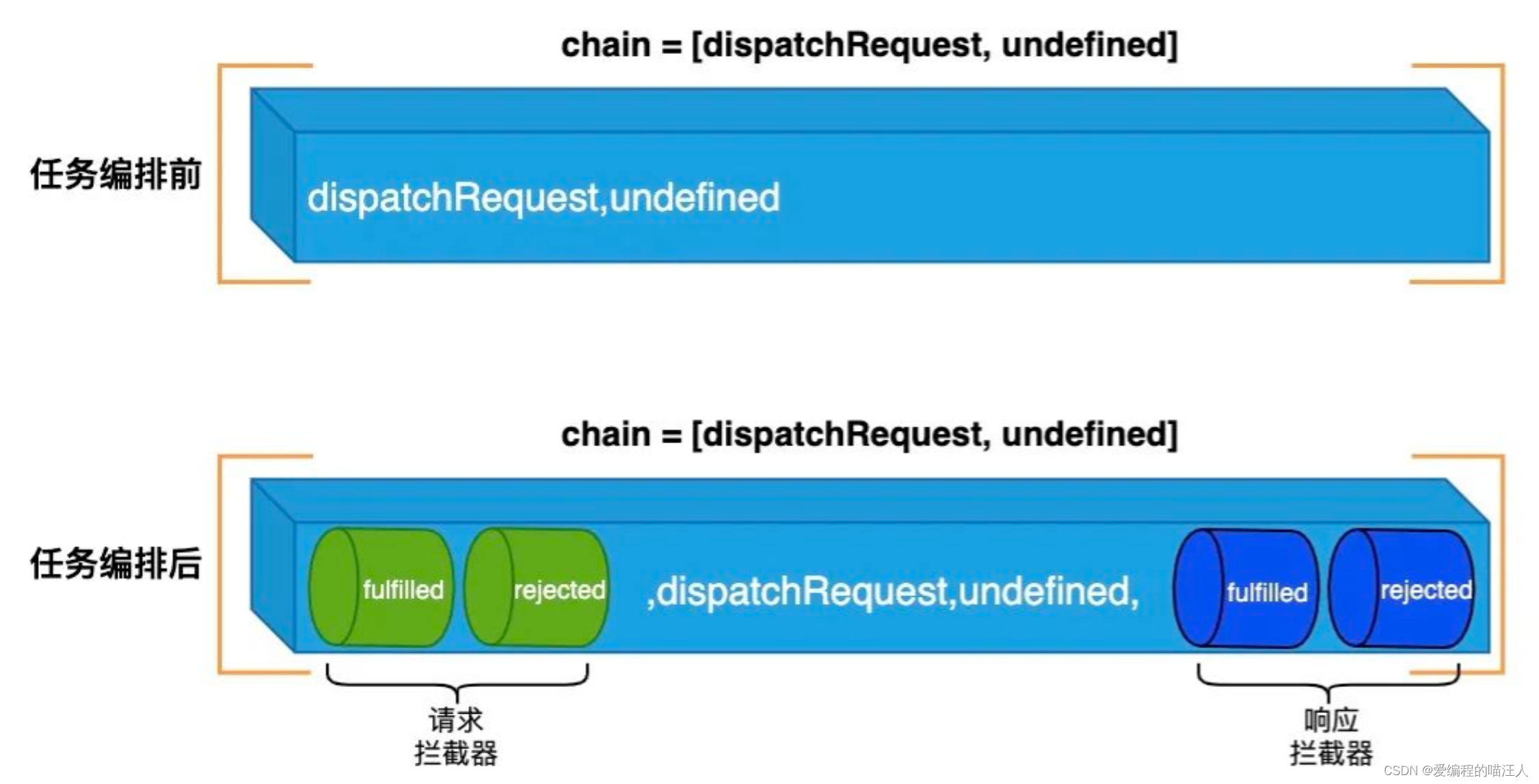 深入理解 Axios_axios settle-CSDN博客