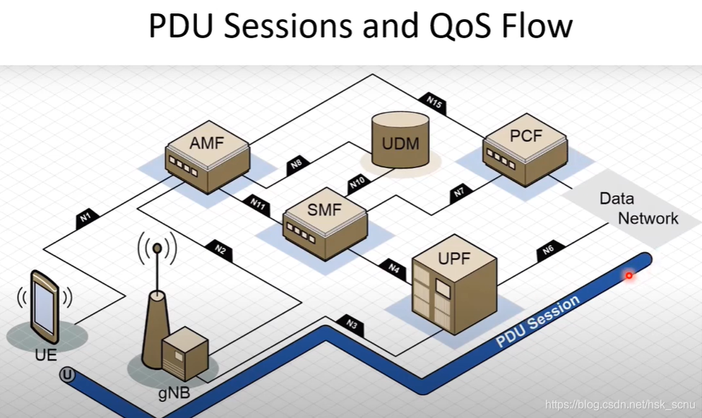 5G 核心网 Quality of Service Model (QoS Model)_udm 5qi pcf-CSDN博客