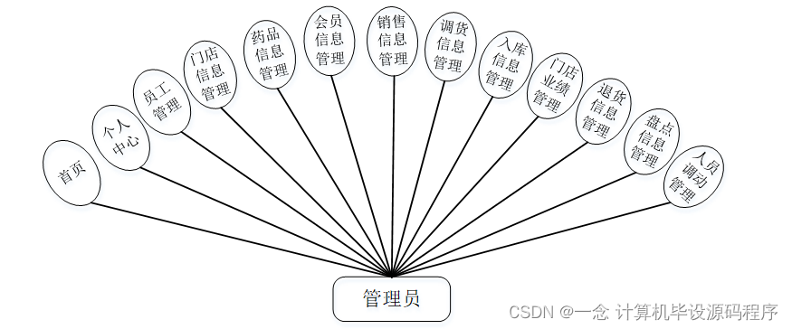 【附源码】java计算机毕业设计的连锁药店销售管理系统（程序lw部署）药品销售管理java课设 Csdn博客