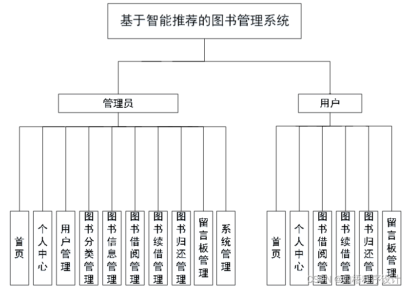 java/php/net/python基于智能推荐的图书管理系统【2024年毕设】_基于php智能推荐书店系统设计-CSDN博客