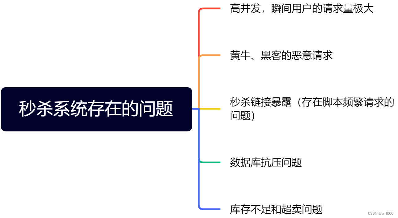 秒杀系统的设计思路（应对高并发，超卖等问题的解决思路） Csdn博客 